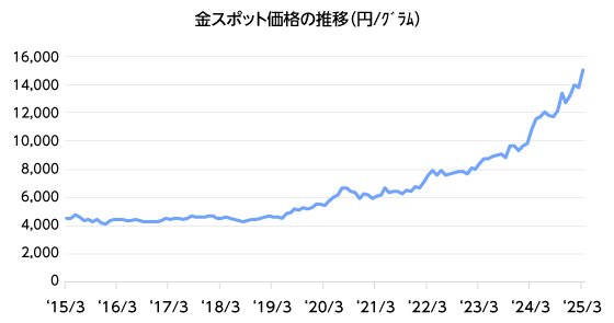 投資信託で金投資する方法は？どんなリスクとリターンがある？ | mattoco Life